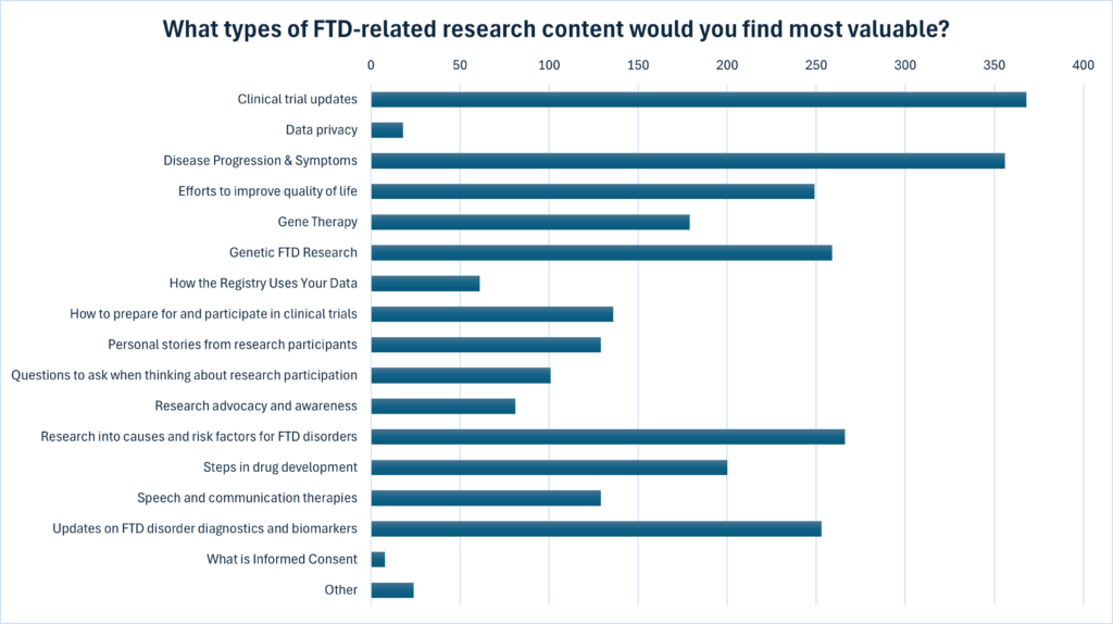 Quick Question March 2025 Result: - FTD Disorders Registry